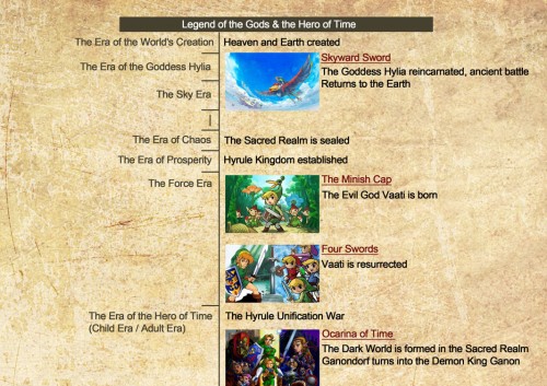 An Offical Timeline For The Legend Of Zelda Games - Neatorama